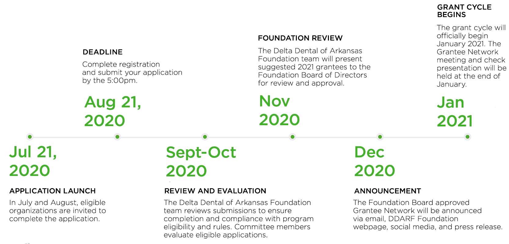 Timeline Of Grant Application Non Profit Security Grant Program