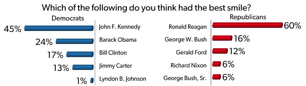 A Tip for the Presidential Candidates: Study These Presidential Smiles